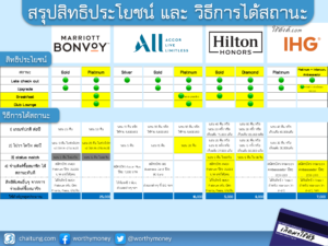 สรุปรวม เครือโรงแรม ฉบับมือใหม่ (Introduction to Hotel Loyalty 001 ...