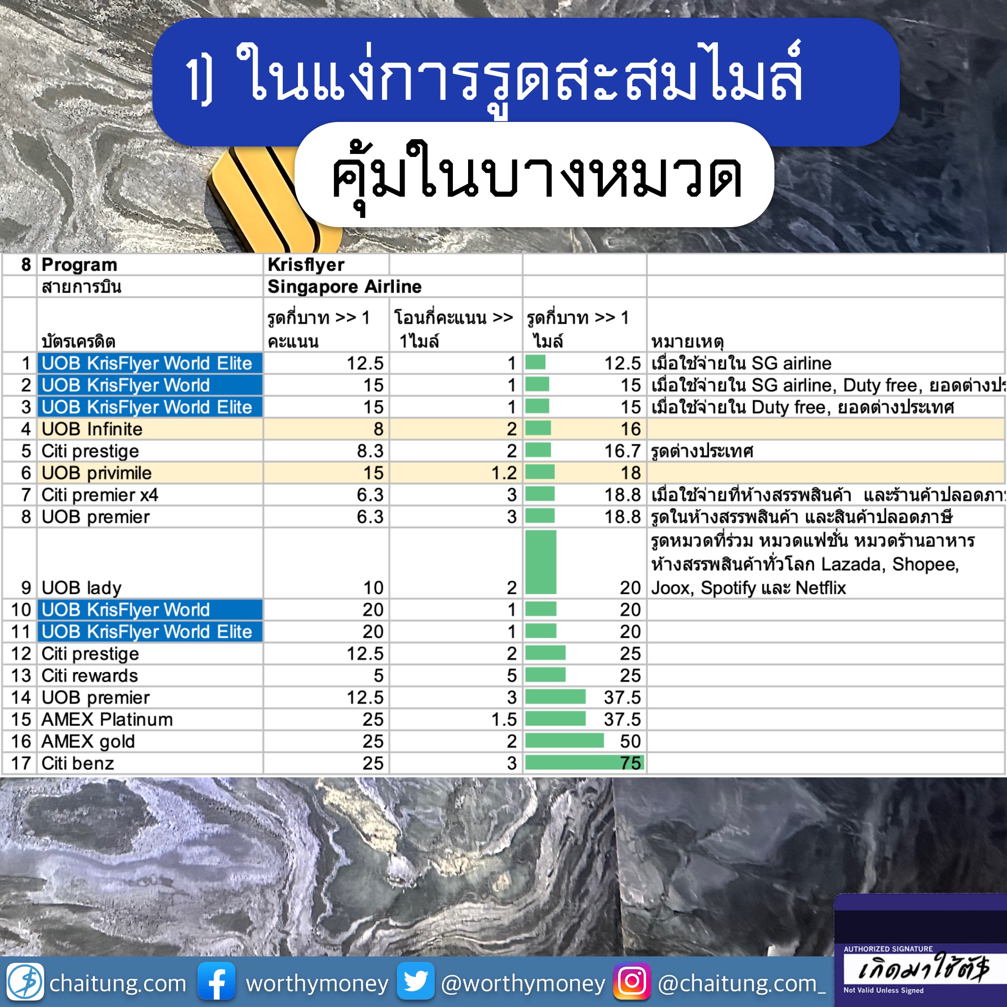 [เกิดมาใช้บัตร] วิเคราะห์ บัตรเครดิตใหม่ UOB Krisflyer คุ้มค่าขนาดไหน? - ChaiTung.com - ใช้ตังค์.com